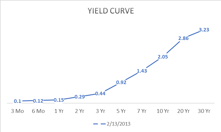 What Is the Yield Curve and What Does It Tell Us? - Meikle Group